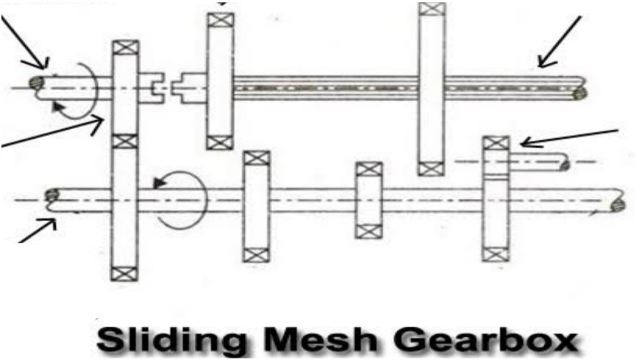Introduction to gearbox || types of gearbox || construction and working ...