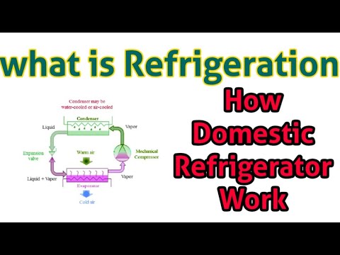 What is Refrigeration II What is ton of Refrigeration II How domestic ...