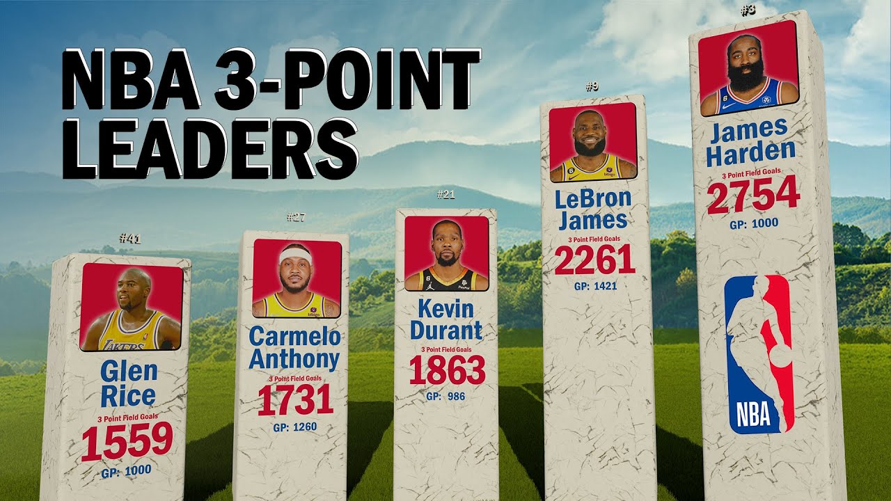 NBA Most 3-Pointers 🏀🇺🇸 - YouTube