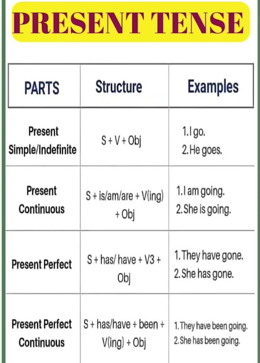 Present Tense structure 🔥#english #tensestructure #englishlanguage # ...