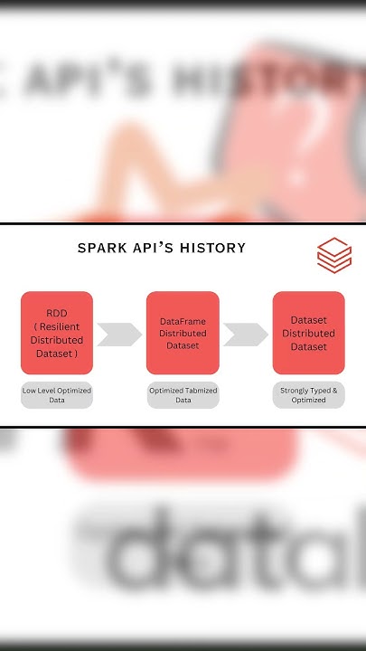 Exploring Spark: RDDs| DataFrames| Datasets| Spark Ecosystem| RDD Operations (Theory) - Part 3 ...