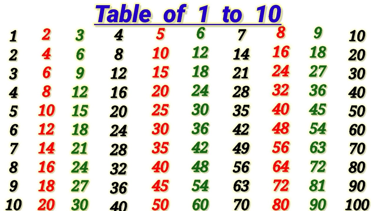 Tables of 1 to10 | 1 to 10 tables | pahada | एक से दस तक पहाड़े ...