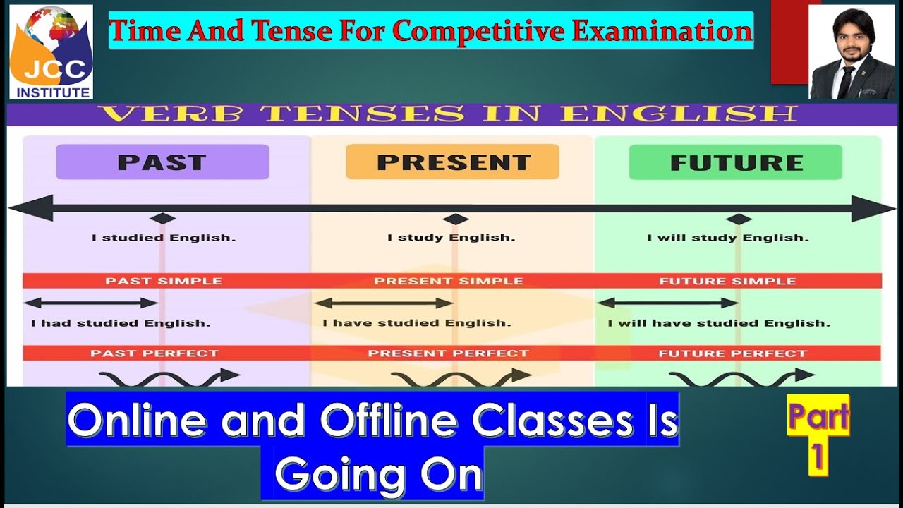 Time And Tense For Competitives Examination - YouTube