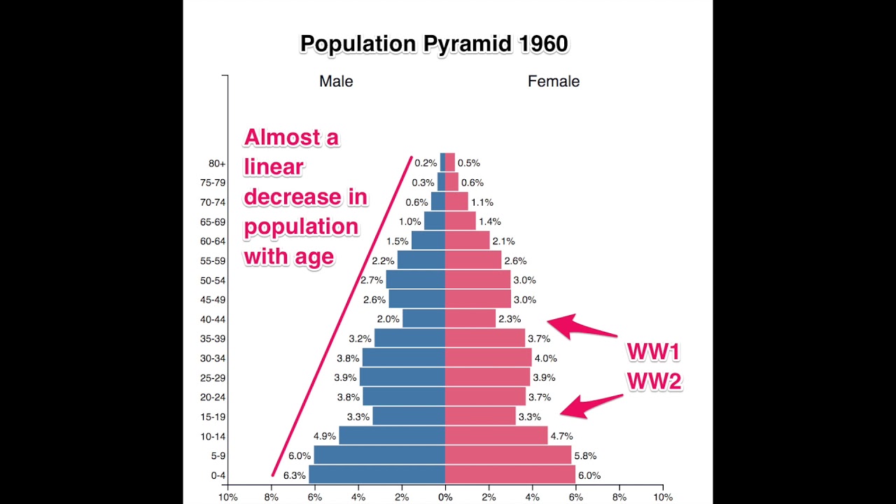 Poland Population Trends - YouTube