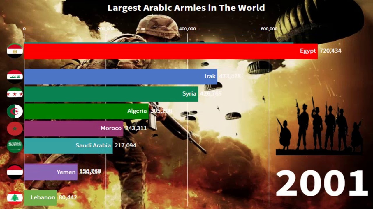 Top 10 Largest Arabic Armies in The World - YouTube