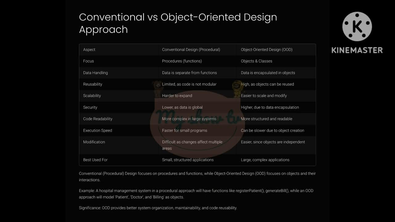 L 9 Object Oriented Design, Conventional v/s OO design approach, Design of CRC cards - YouTube