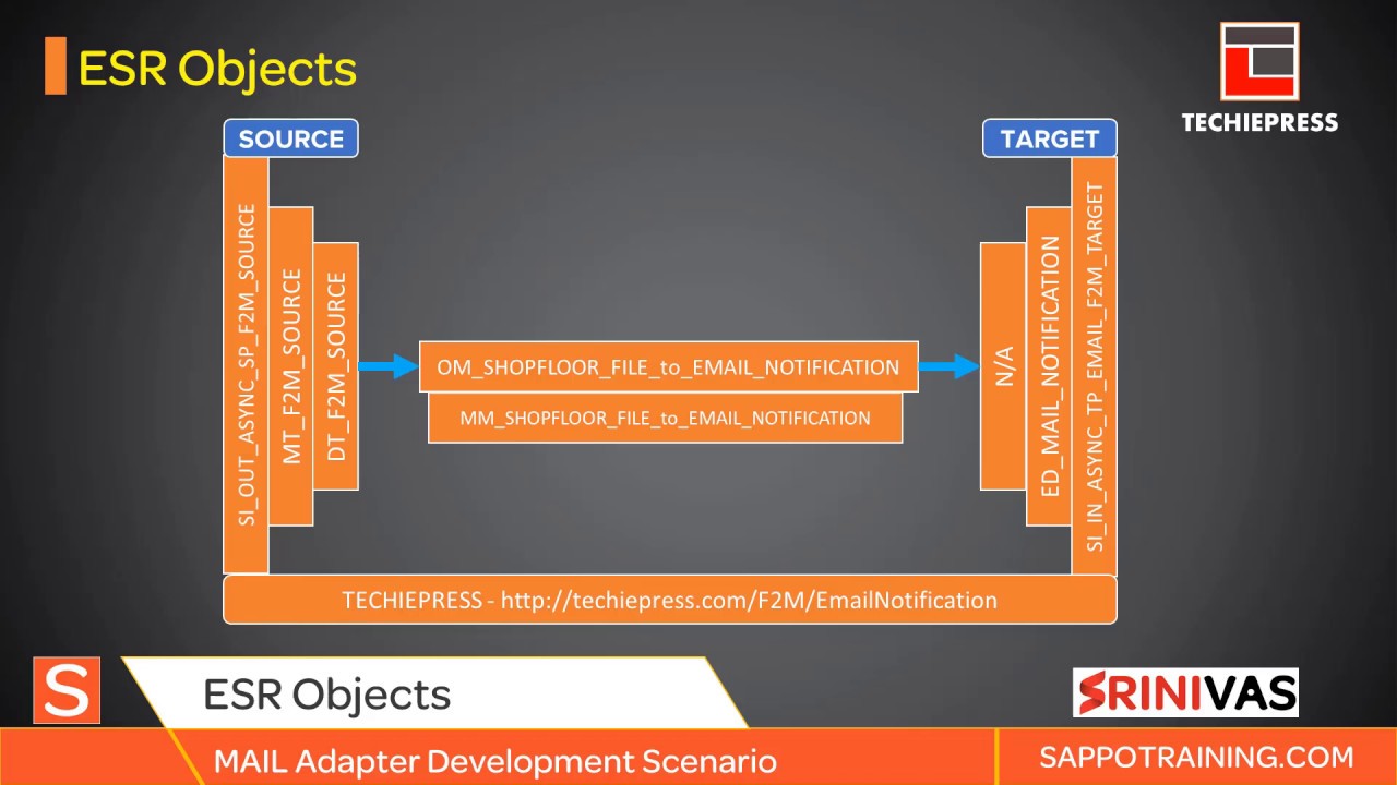 File to Mail Adapter: ESR Configuration - YouTube