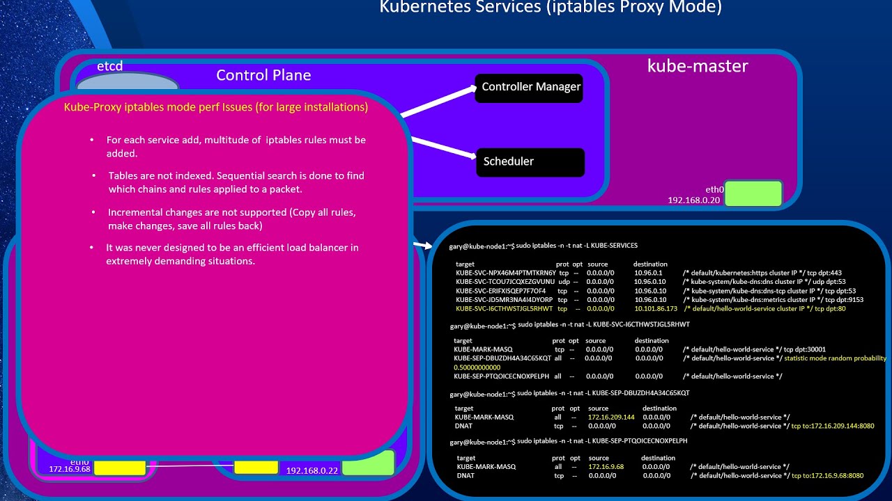 Kubernetes Kube Proxy Modes Iptables And Ipvs Deep Dive Youtube