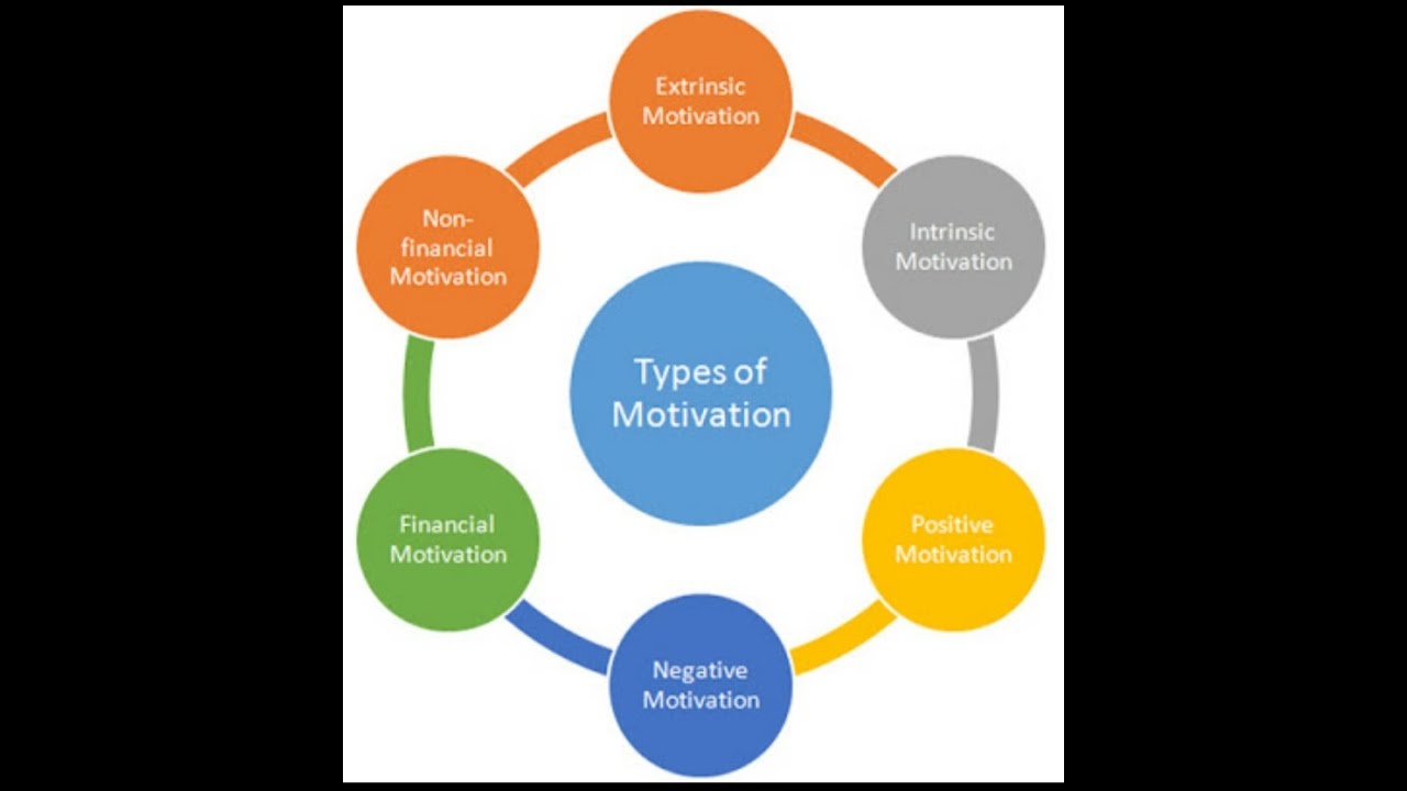 Types of Motives - YouTube
