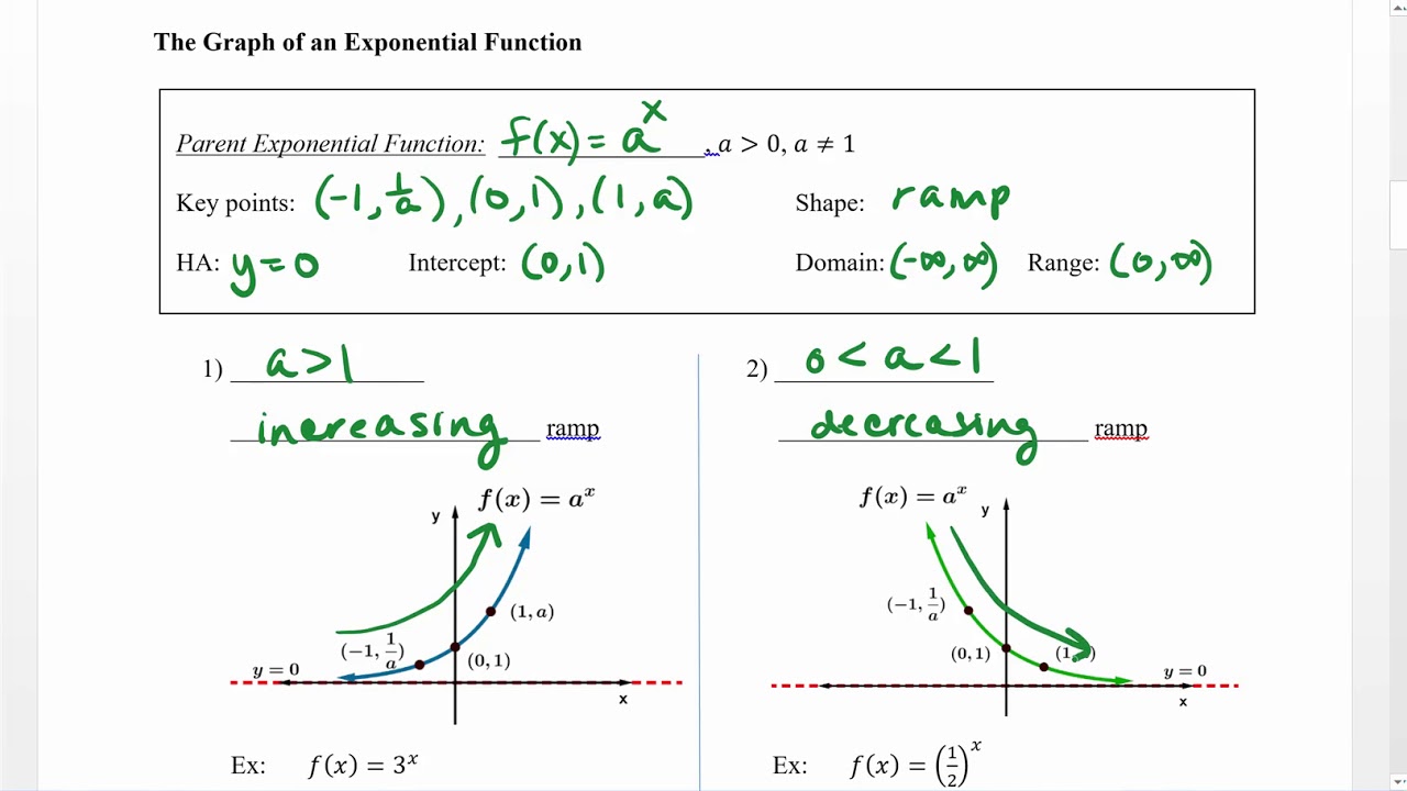 Exponential Functions Video 2 - YouTube