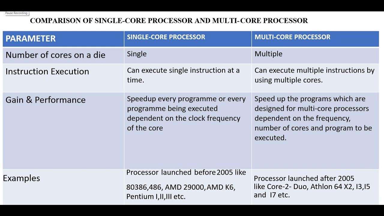 comparison of single core and multicore processor - YouTube