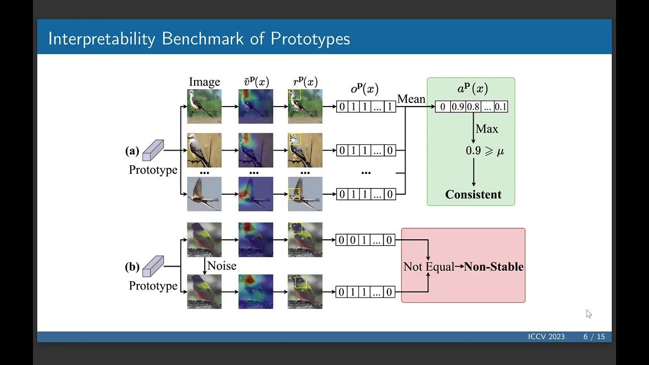 Evaluation and Improvement of Interpretability for Self-Explainable Part-Prototype Networks ...