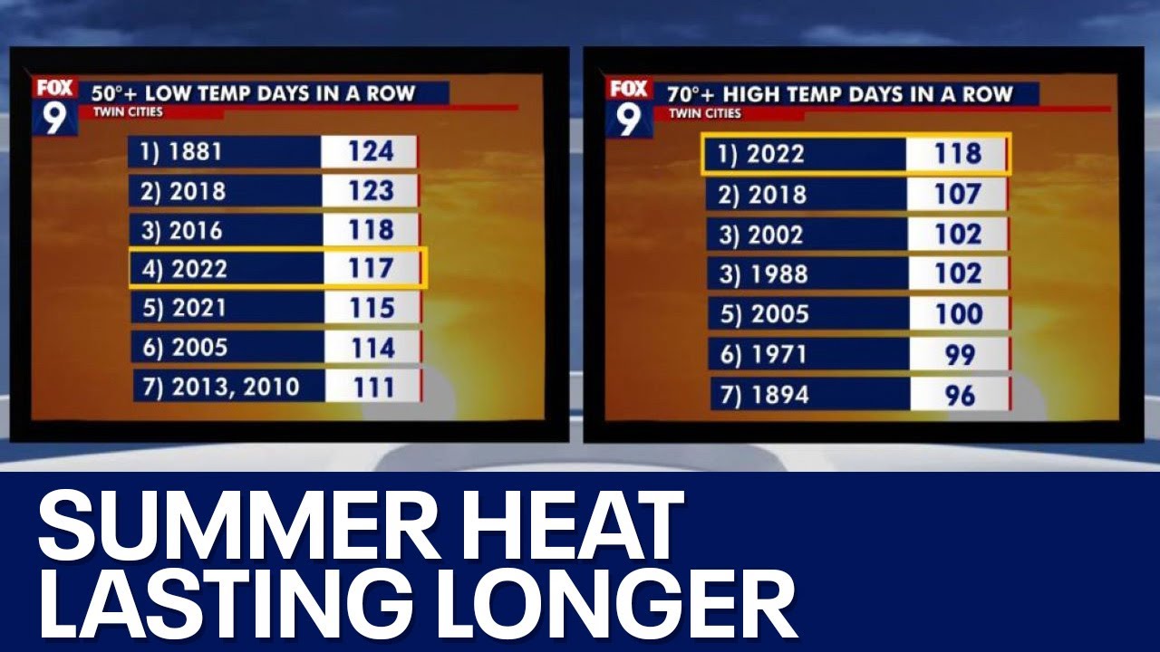 Minnesota's summer heat is lasting longer - YouTube