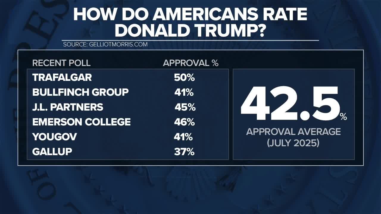 Trump's approval ratings drop as Americans show mixed feelings about ...
