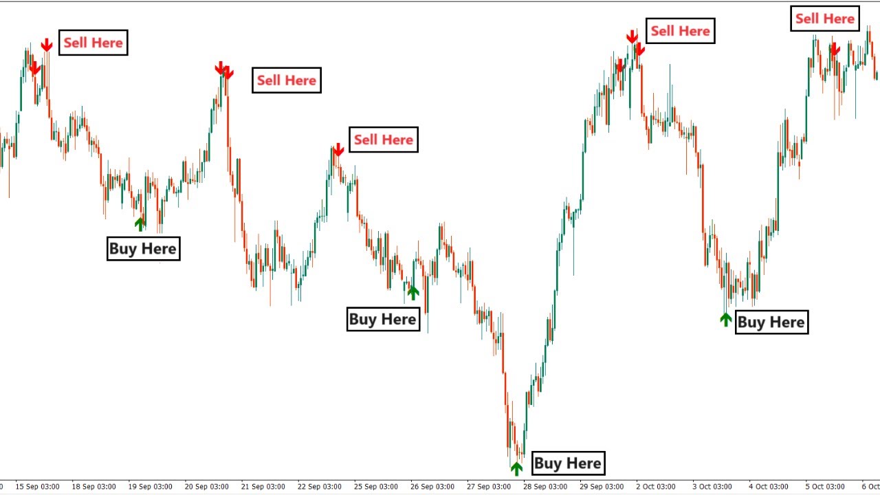 Sell Arrow Non Repaint Indicator with alerts | Tradingview Indicators ...