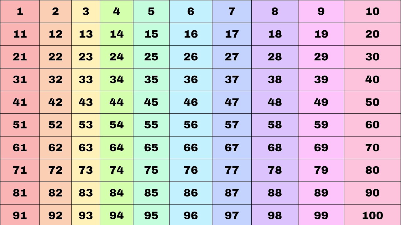 123 100, Learn Counting from 1 to 100, Big numbers 1 to 100, 123, 1 2 3 ...