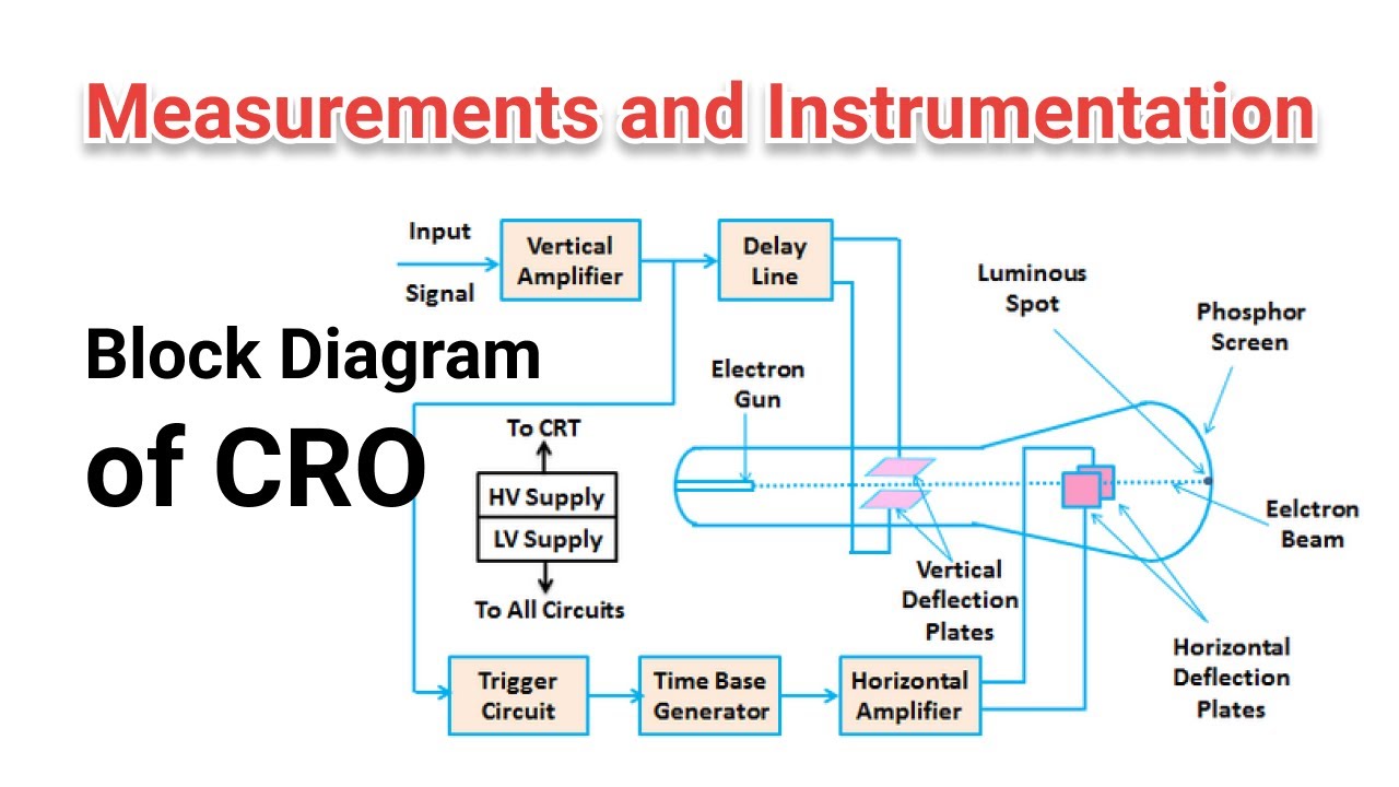 Block Diagram of CRO | KTU | EEE | S3 | EET203 | MODULE V | Malayalam ...