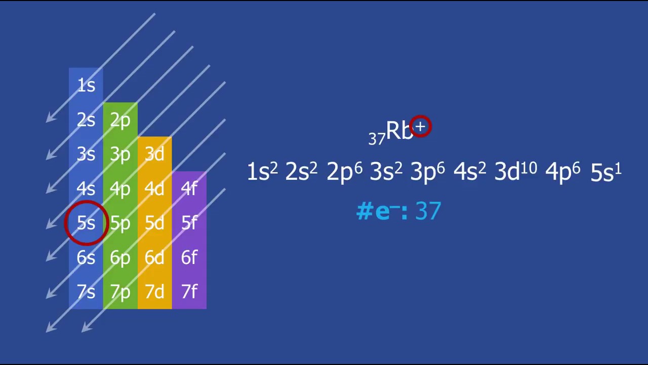 The Rain Method for electronic configurations of chemical elements ...