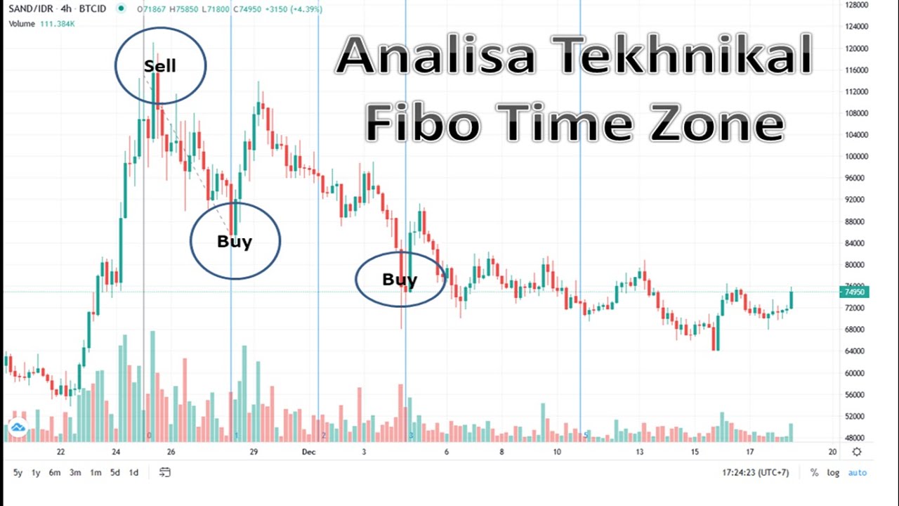 tekhnikal analisis menggunakan zona waktu fib atau FIBO TIME ZONES utk ...
