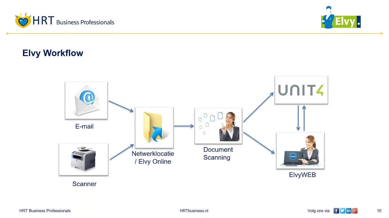 Webinar: Elvy met Unit4 Multivers gebruiken - YouTube
