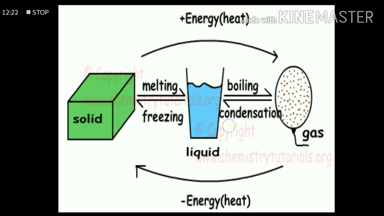 Change of state, Latent Heat of Fusion, Latent Heat of Vaporization of ...