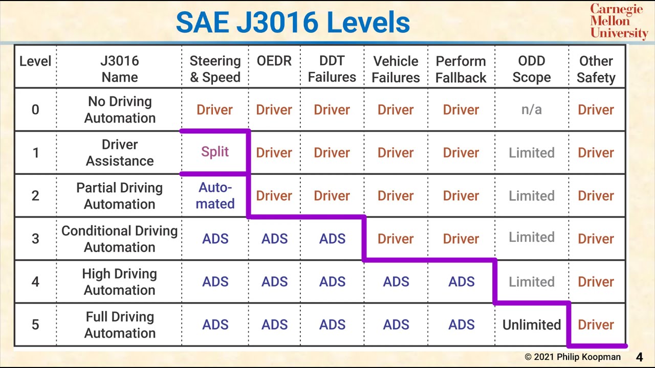 L120 04 SAE J3016 Levels Explained - YouTube