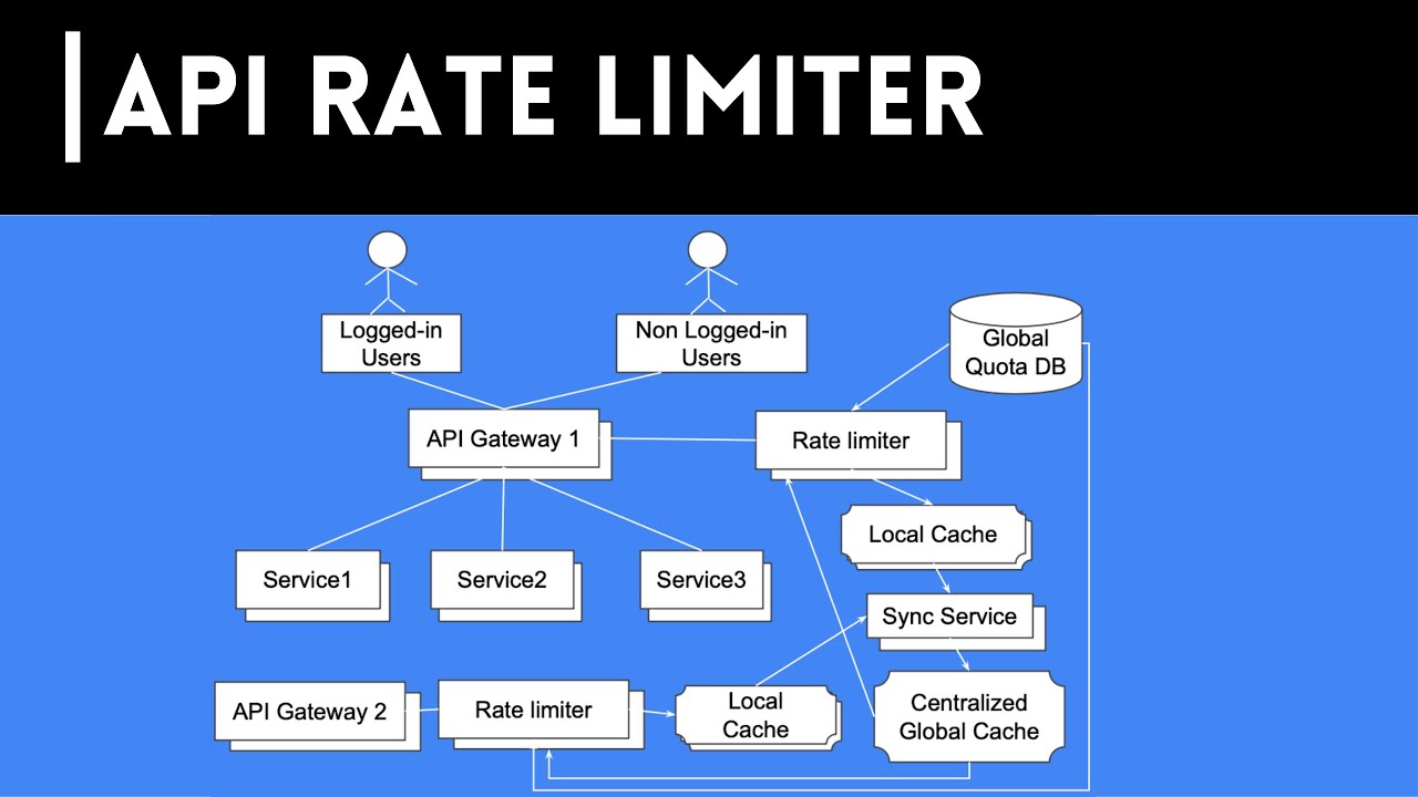 Rate Limiter System Design System Design Interview Youtube