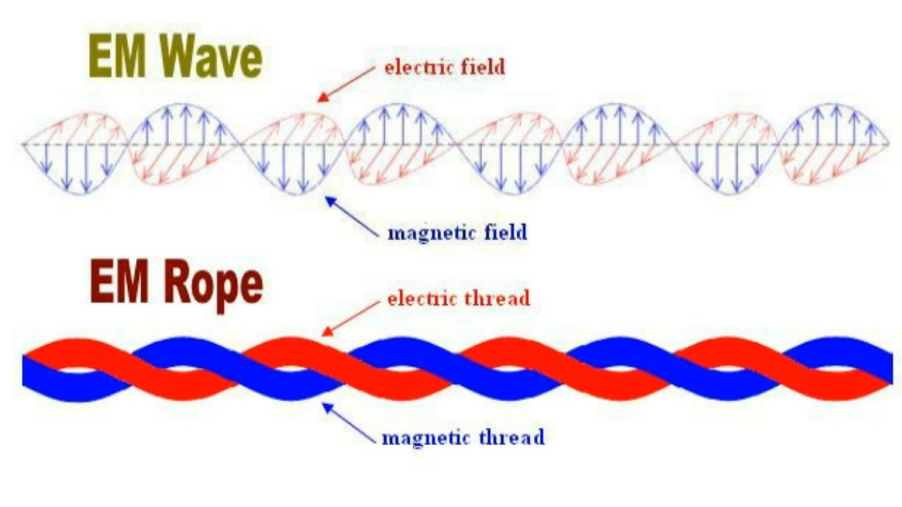 2010 China - Bill Gaede: The Rope Hypothesis - YouTube