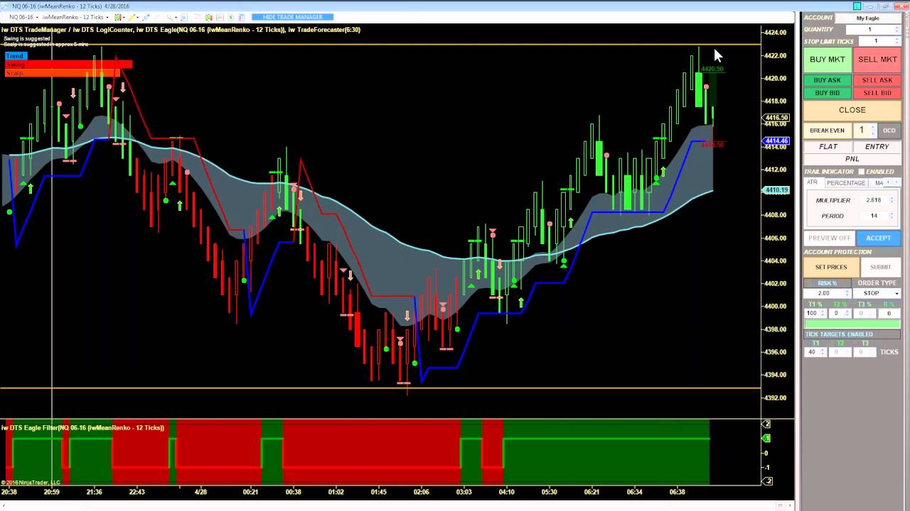 April 28 2016 | Futures Trade Room - YouTube