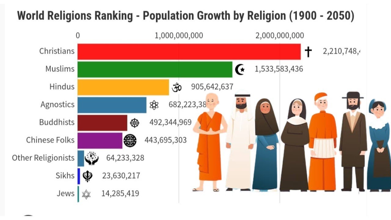 World Religions Ranking - Population Growth by Religion (1900 - 2050) - YouTube