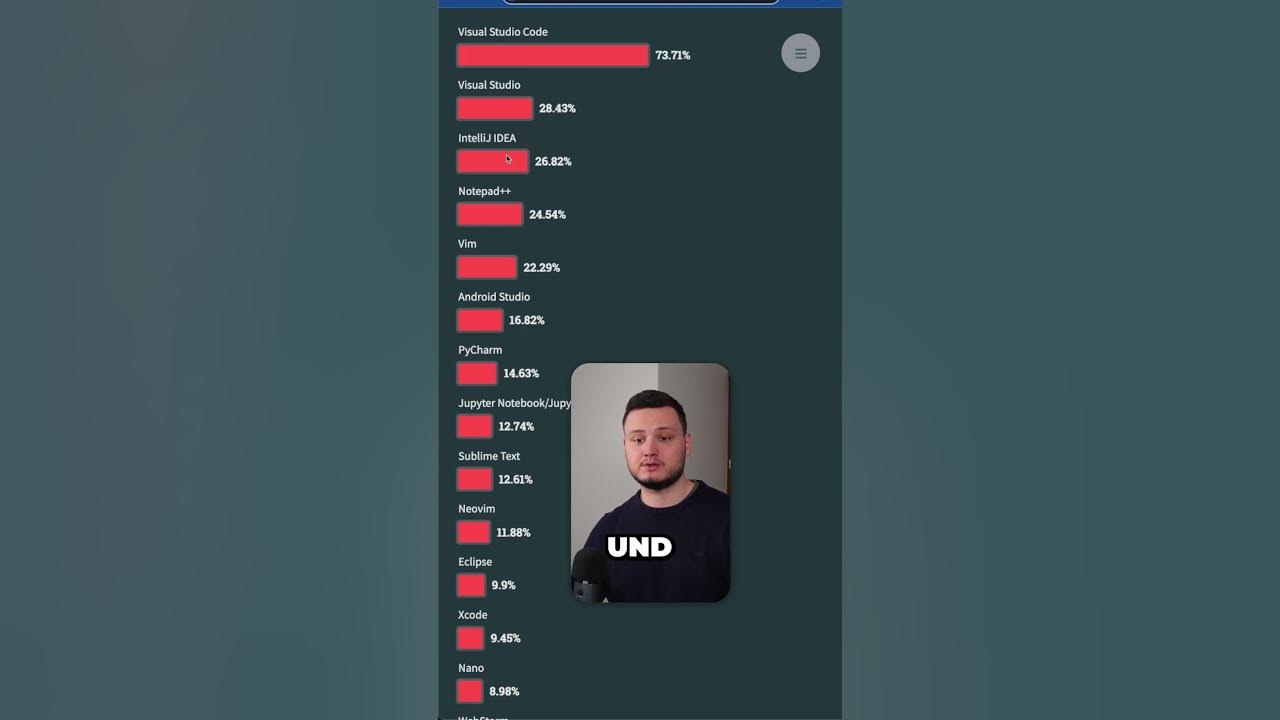 Visual Studio Code ist einfach the 🐐 #programmieren # ...