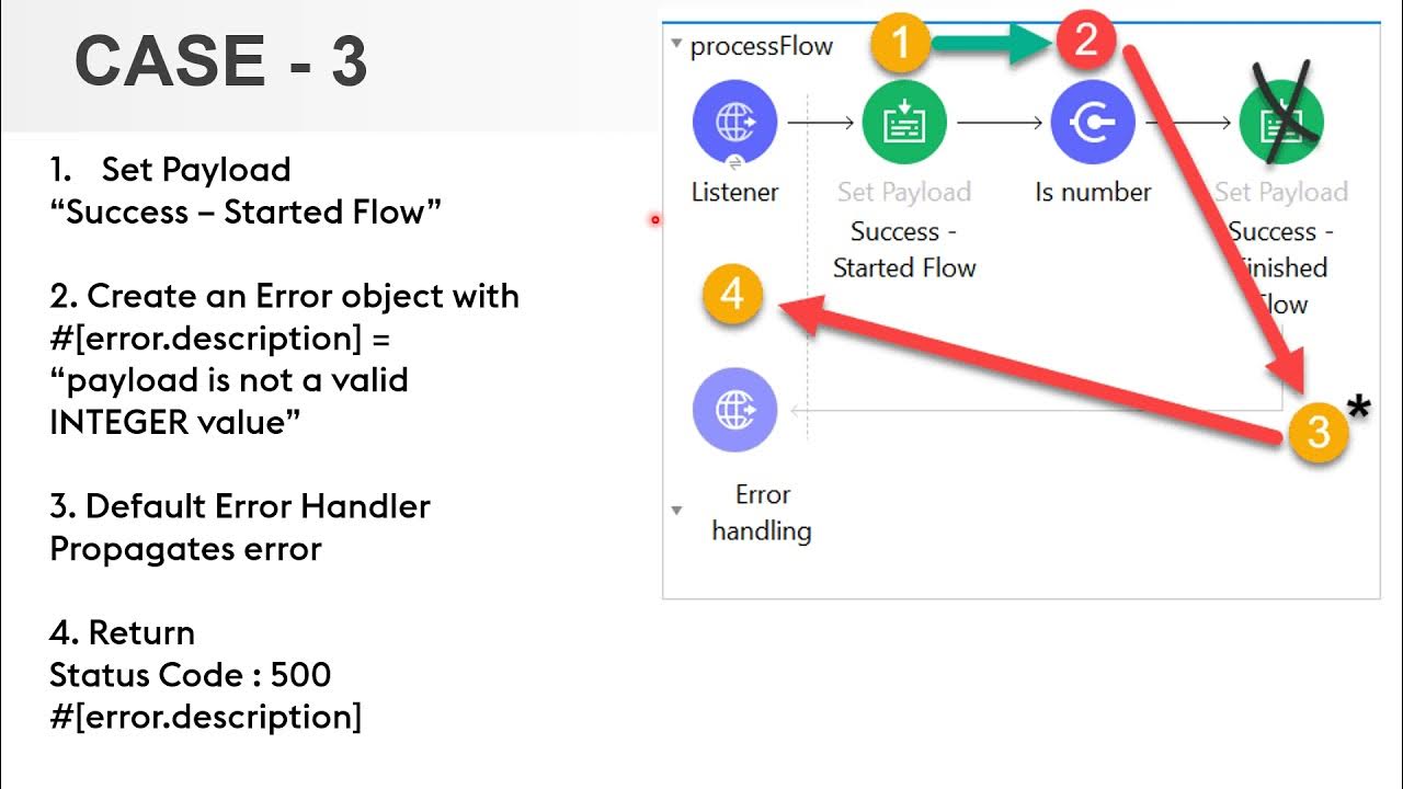 Mulesoft Mcd Certification Error Handling Youtube