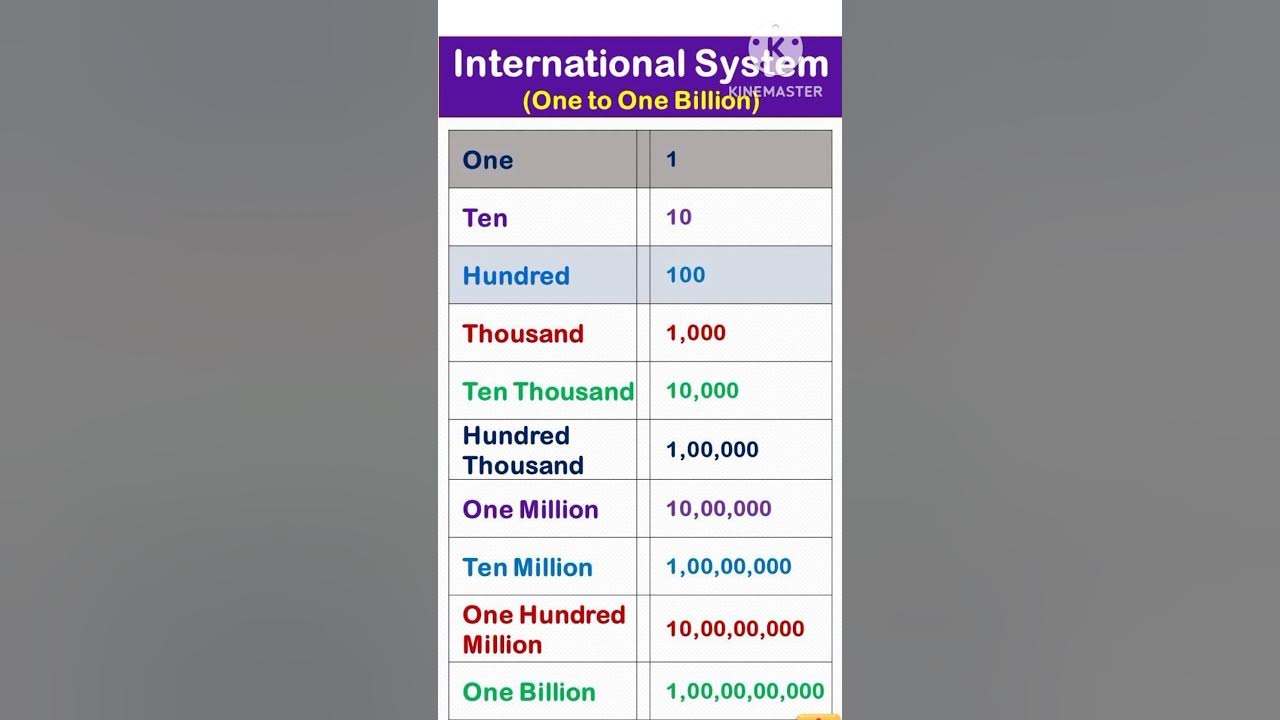 International Number System ||international system number names - YouTube