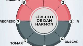 197. Cómo funciona la estructura de Dan Harmon en 8 pas... | Doovi