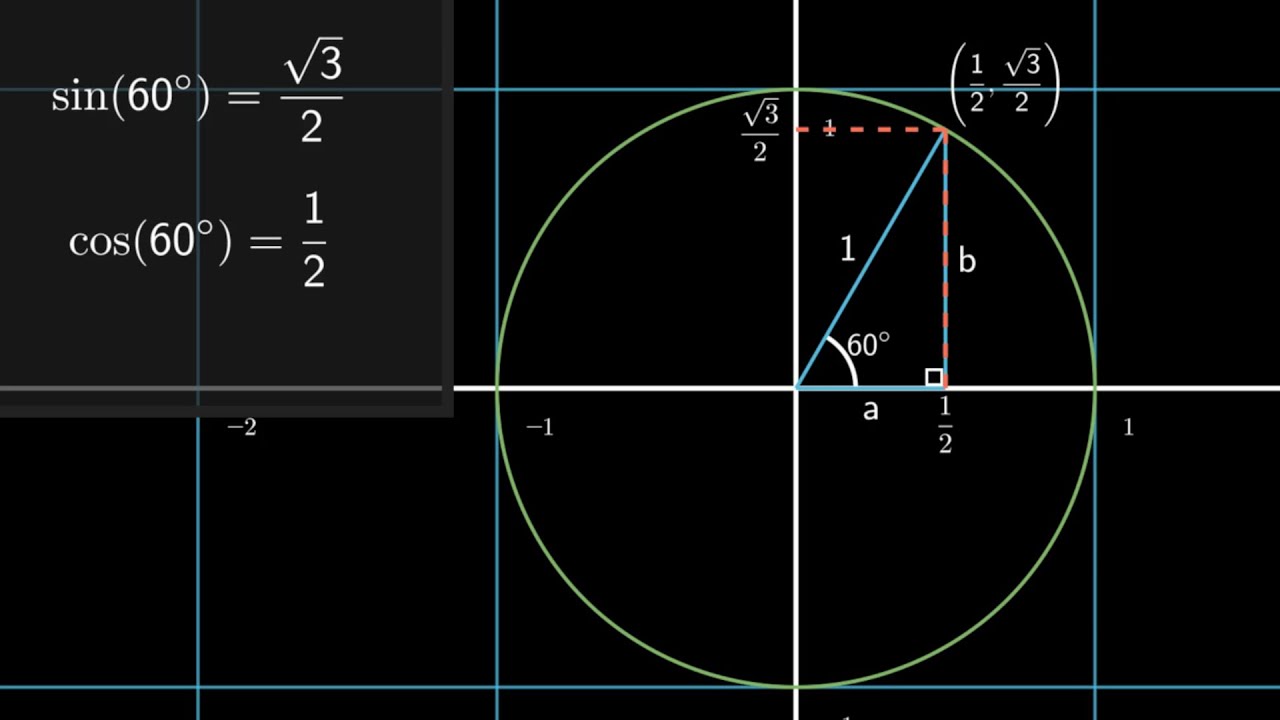 Enhetssirkelen – alt du trenger å vite ( Matematikk 1T / R1) - YouTube