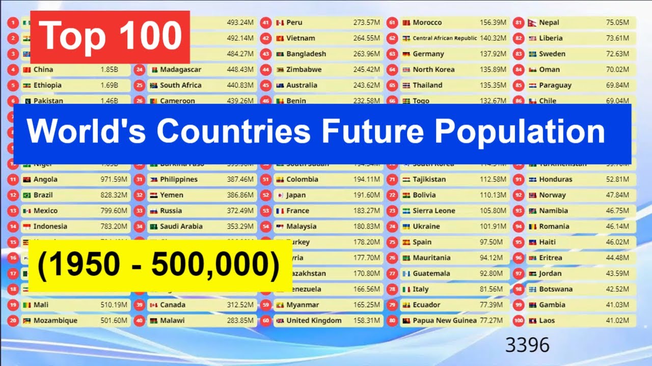 Top 100 | World's Countries Future Population (1950 - 500,000) What ...