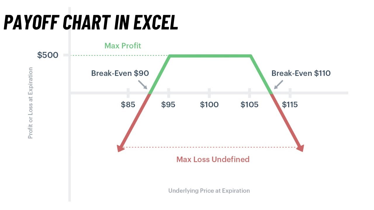 SHOERT STRANGLE | Option Strategy | Payoff Chart In Excel | - YouTube