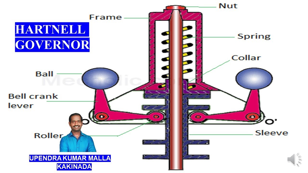 Hartnell Governor Working | Types Of Governing Methods | Steam Turbine ...