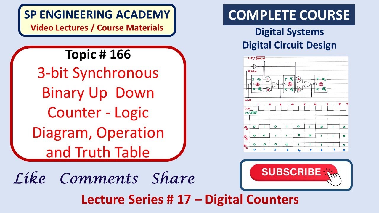 166 3 bit Synchronous Binary Up Down Counter Logic Diagram, Operation ...