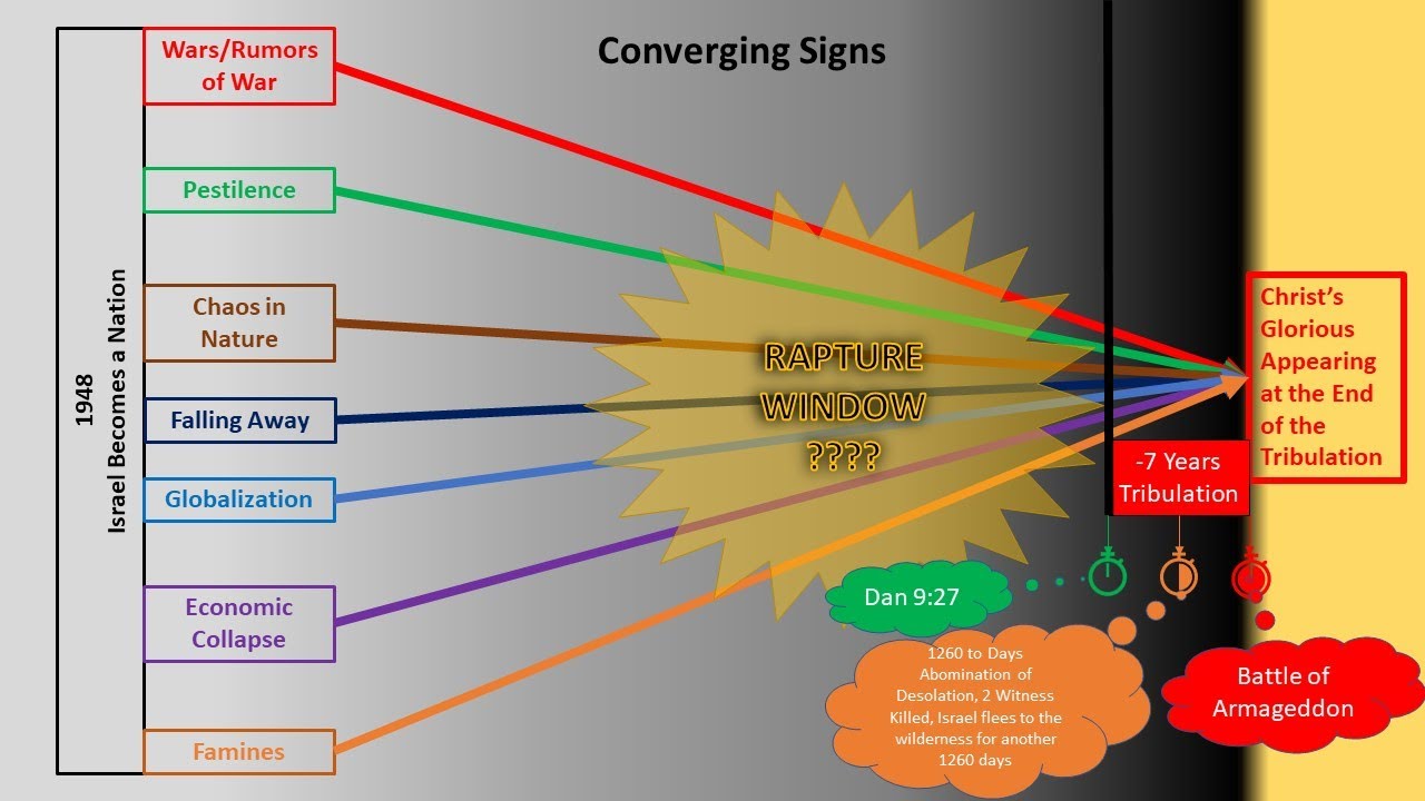The Rapture versus Converging signs of the end times - YouTube