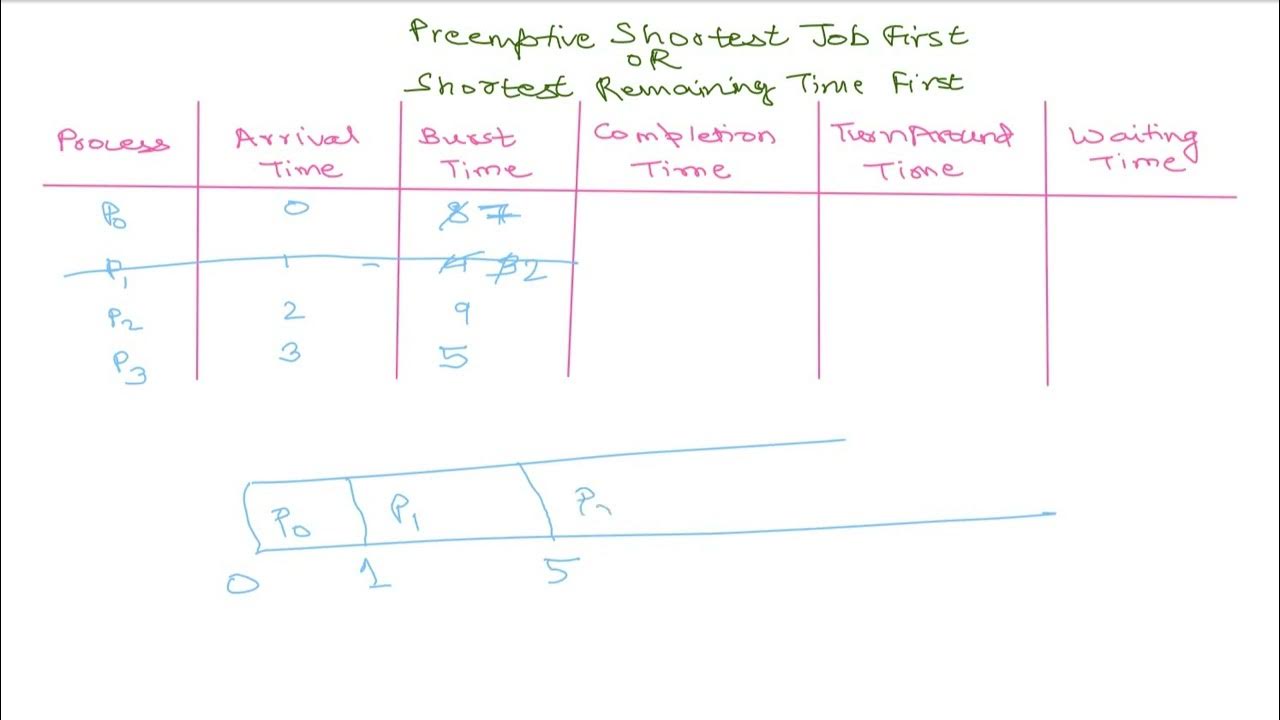 Preemptive Shortest Job First Algorithm | Operating System | End Time ...