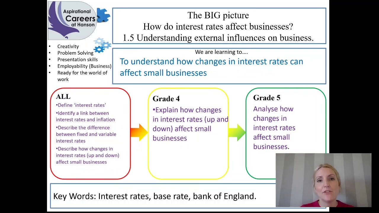 1.5 Interest Rates External Influences GCSE Business - YouTube
