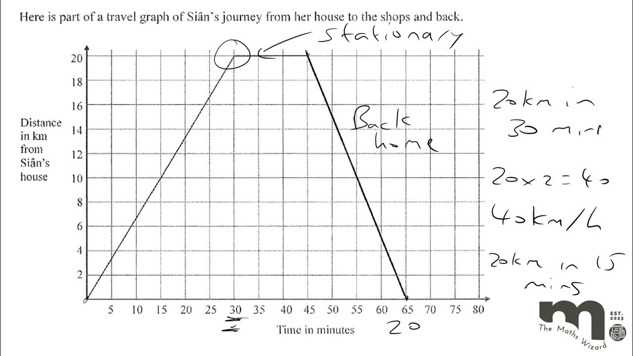 Distance, Time Graphs - YouTube