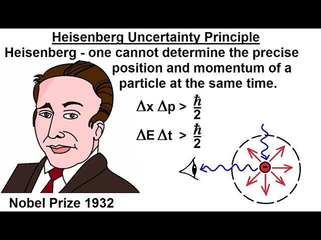 Uncertainty Principle Werner Heisenberg Quantum Mechanics