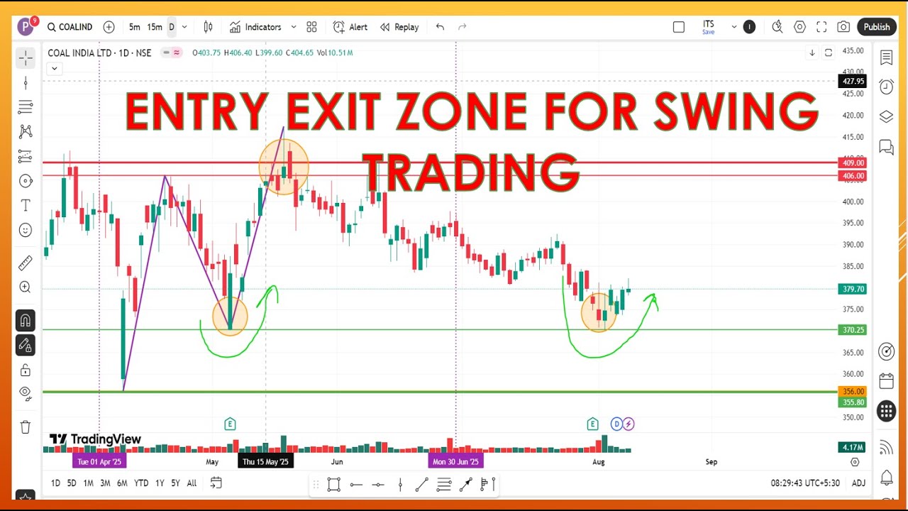 FIND ENTRY EXIT ZONE FOR SWING TRADE - YouTube