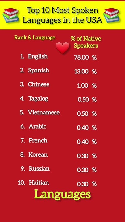 Top 10 Most Spoken Languages in USA 🇺🇸 #usa #language #shorts # ...