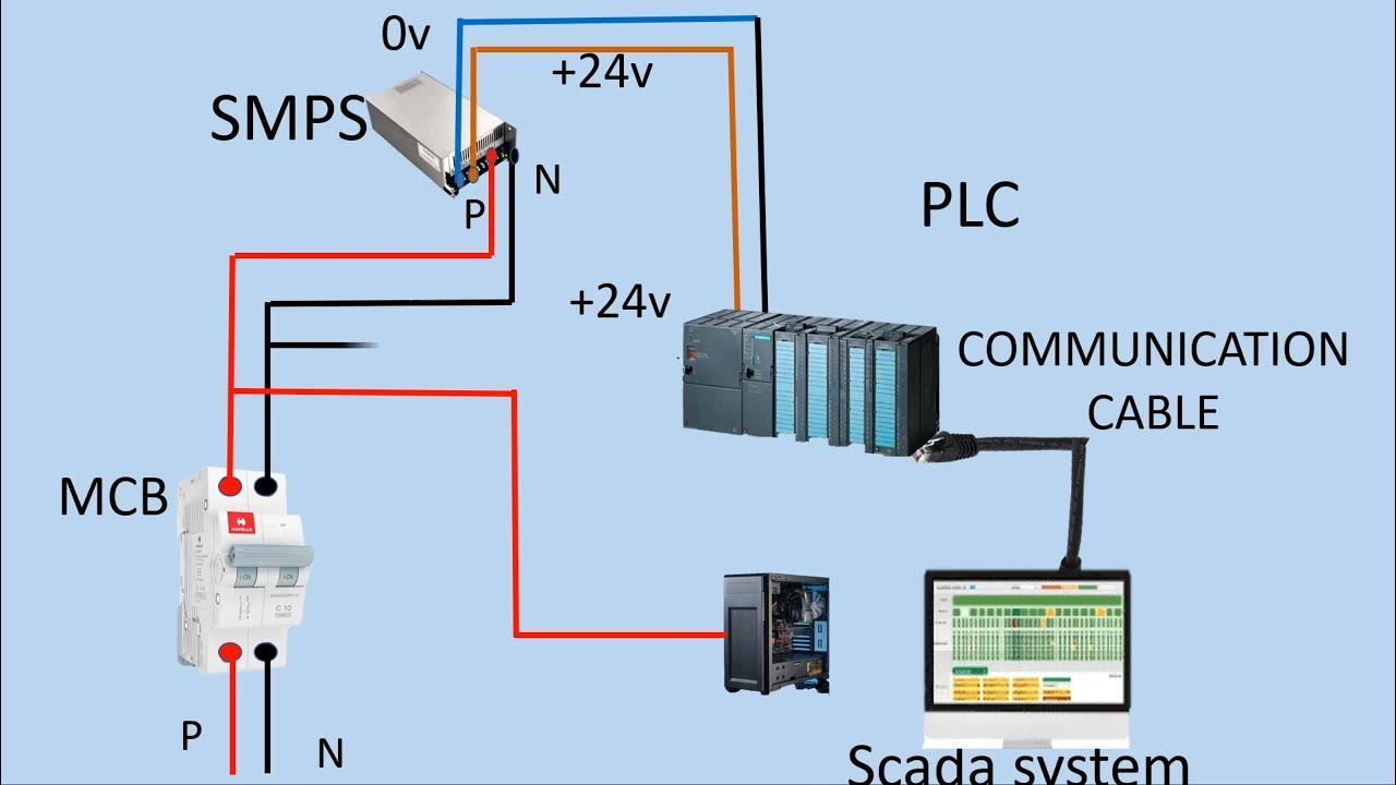 PLC SCADA Communication animation video - YouTube
