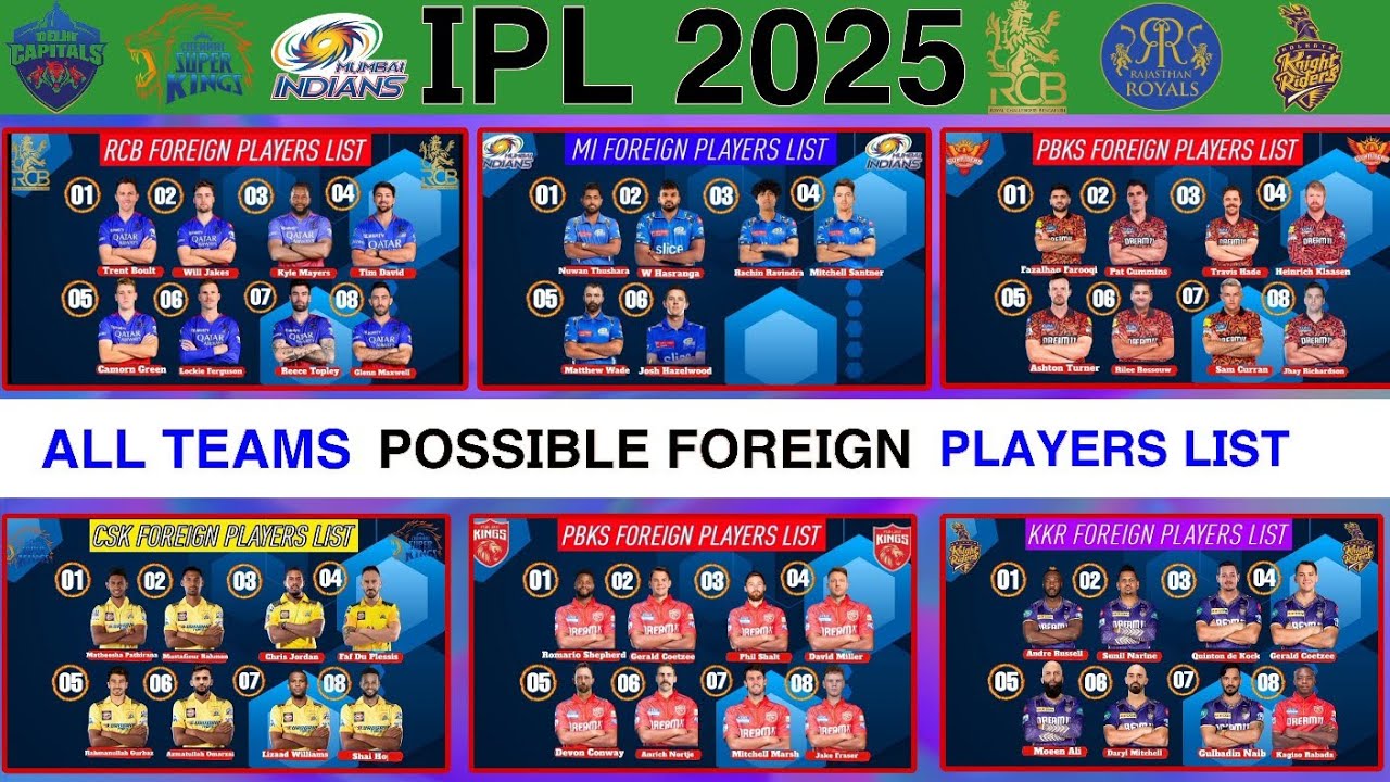IPL 2025 - All Team Possible Foreign Players | IPL 2025 All 10 Teams ...
