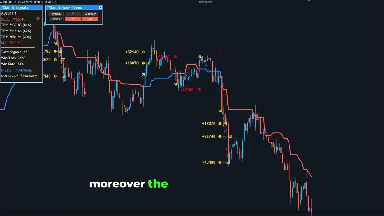 FX Limit Apex Trend Indicator MT4 - Australian 200 Index - YouTube