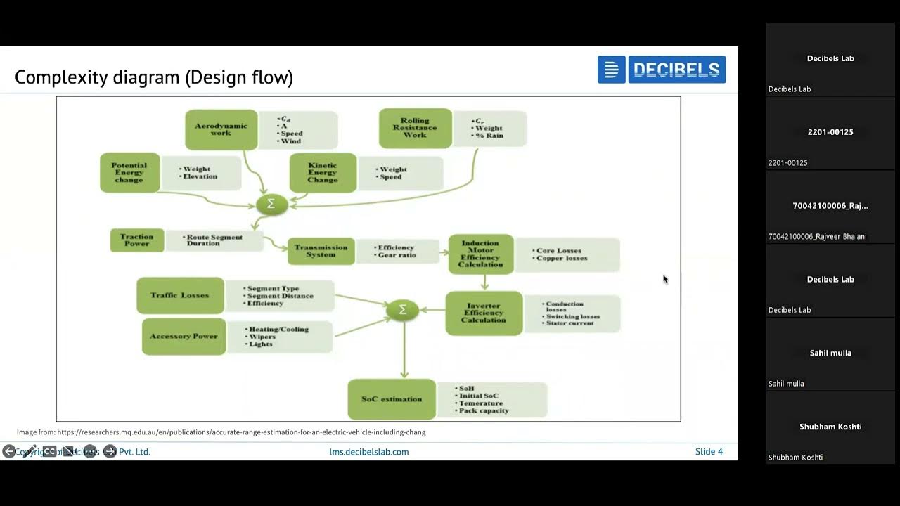 Certified Bootcamp on Overview of Electric Vehicle Powertrain Development | Decibels Lab - YouTube